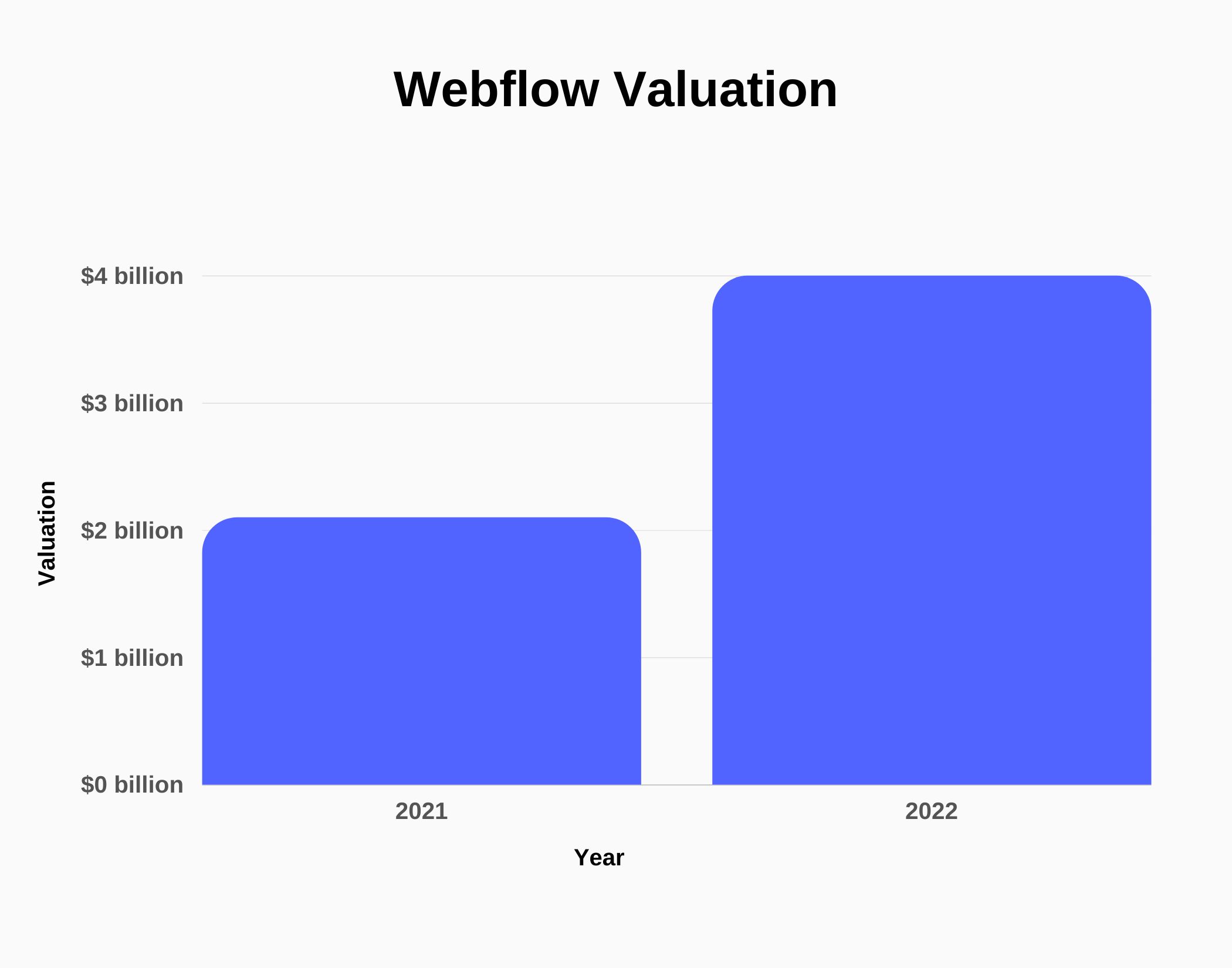 Webflow Revenue and Growth Statistics (2024) - SignHouse